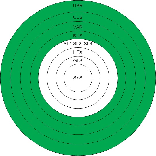 Naveen Tech Blog: Introduction to Ms Dynamics Layered Architecture.