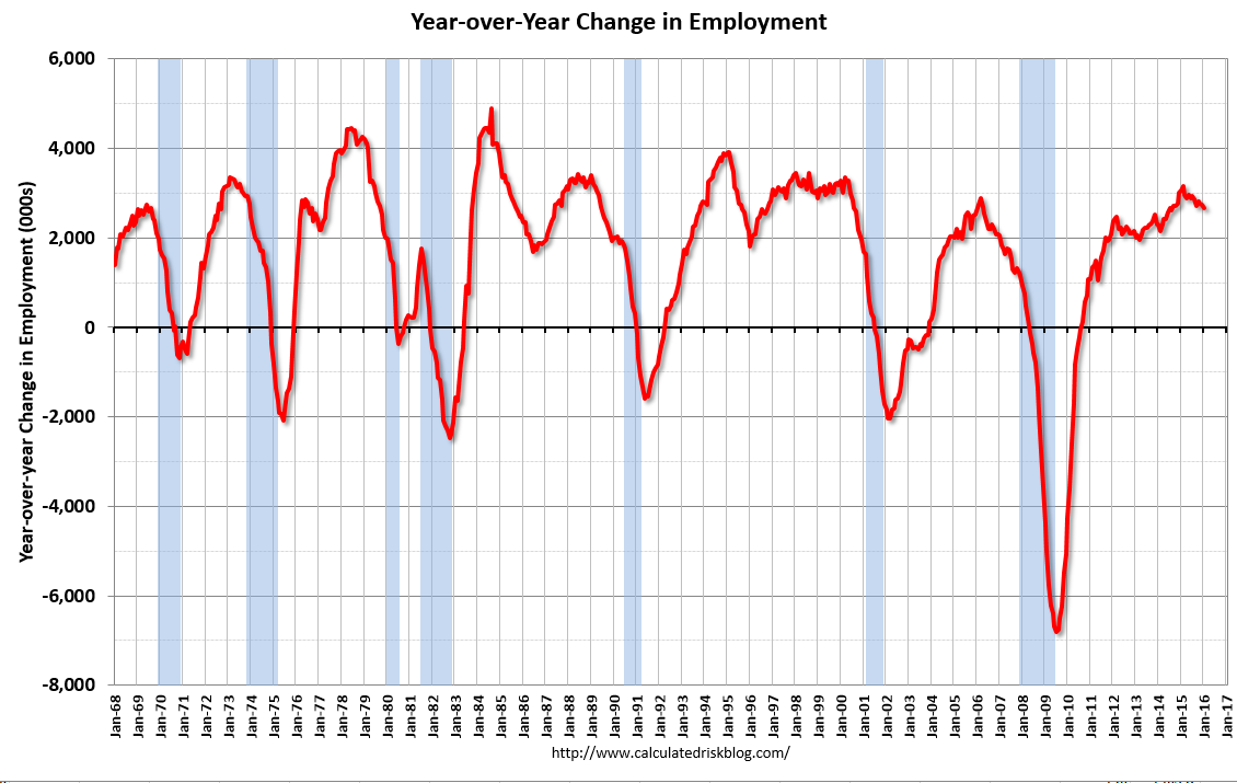 Calculated Risk: January Employment Report: 151,000 Jobs, 4.9% ...