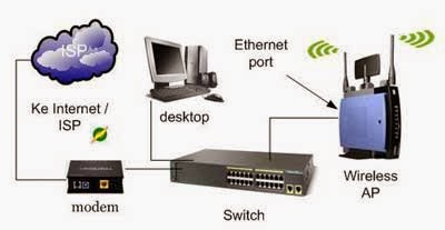Mengenal Hardware Modem, Repeater, HUB, Switch, Router, Bridge, Access ...