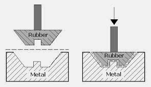 Mechanical Technology: Rubber Press Forming