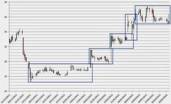 SriLanka Share Market: Nicolas Darvas And His Amazing "Box Theory"