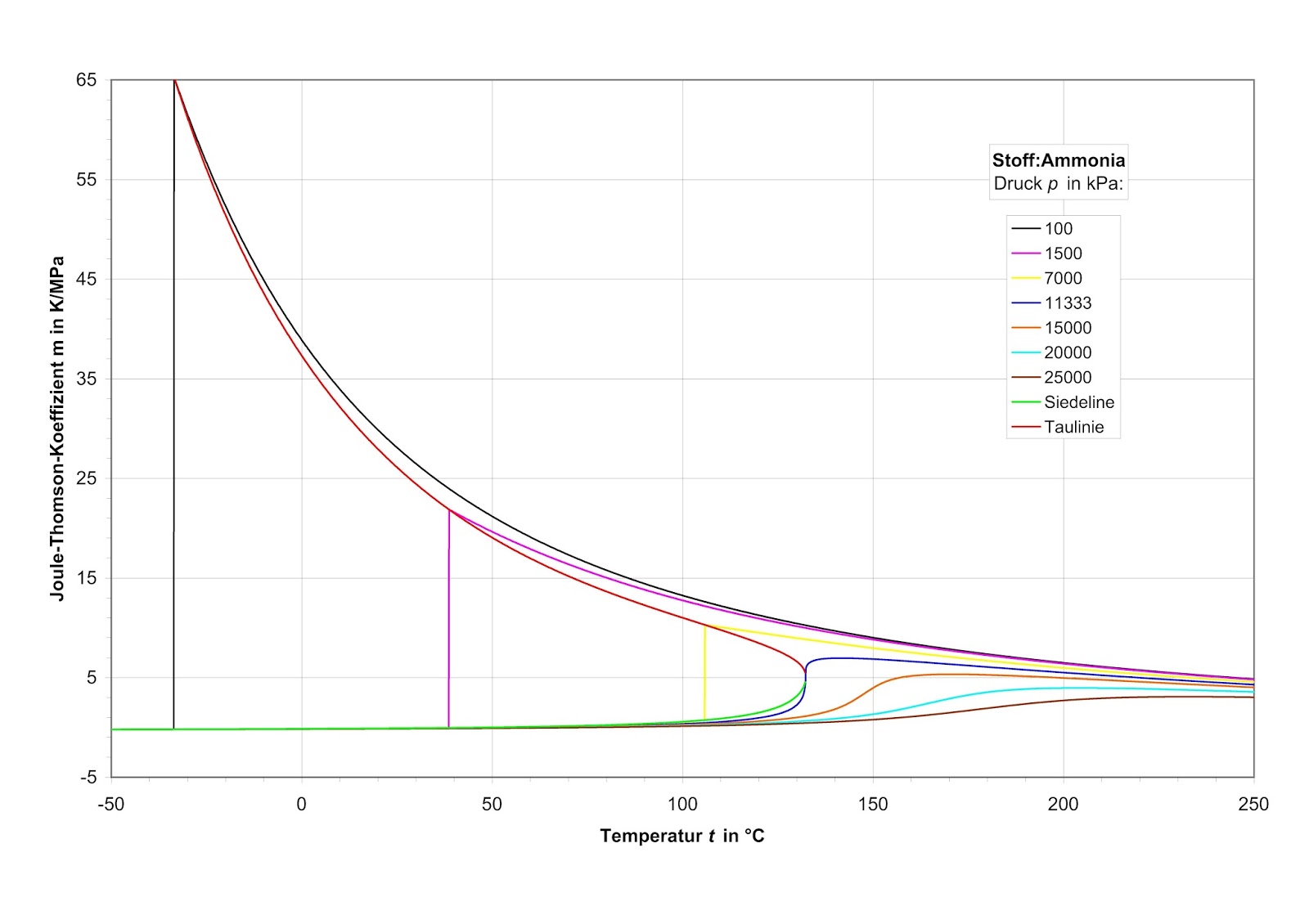 Thermodynamische Funktionen: Zustandsgrößen für Ammoniak (NH3, R717)
