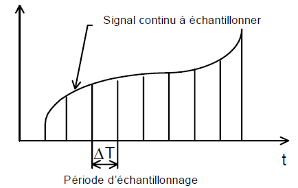 Les principaux éléments de l'automatique continue