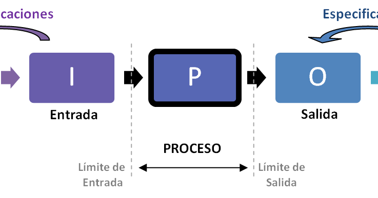 Calidad Total: SIPOC: Mapeo de Procesos de Alto Nivel