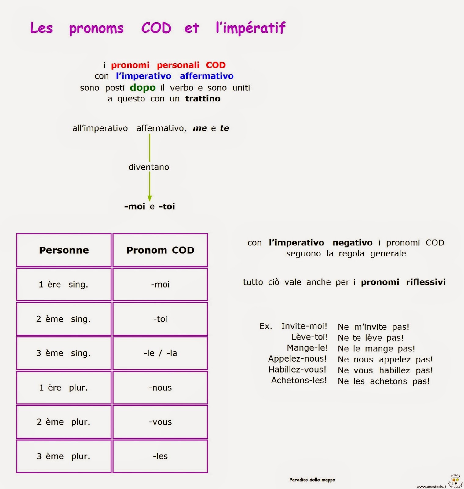 Paradiso delle mappe: Les pronoms COD et l'impératif