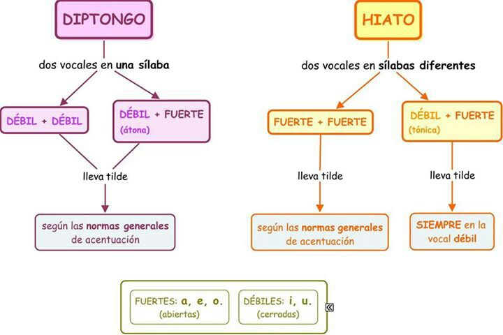 Blog de los niños: Diptongos, triptongos e hiatos