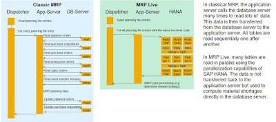 SAP FIORI Online Training: SAP FIORI e-Learning | Role of FIORI in ...