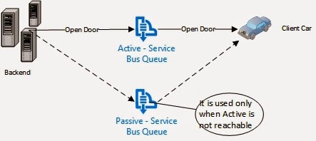 Active/Active Mechanism over Azure Service Bus