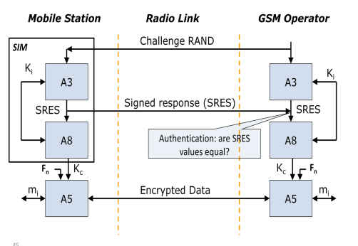 Telecom Guide: Ciphering & Modulation - Speech Transmission in GSM