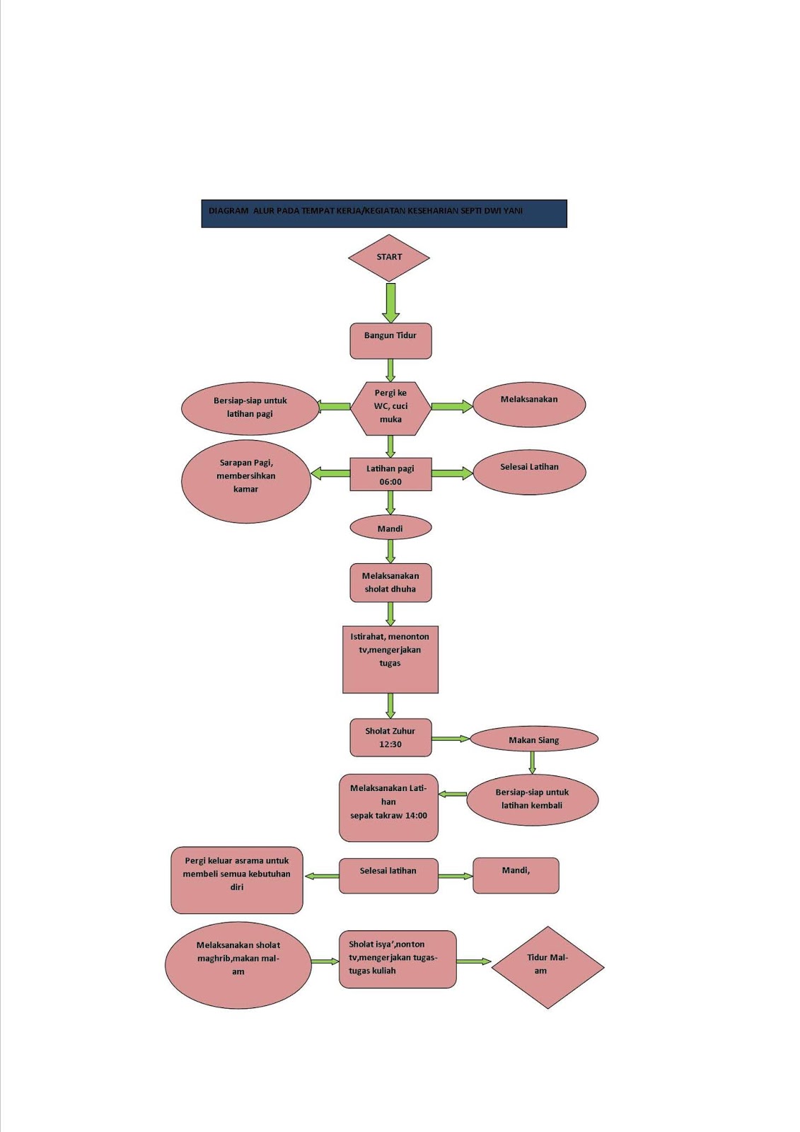 Open System : DIAGRAM ALUR ( FLOWCHART)