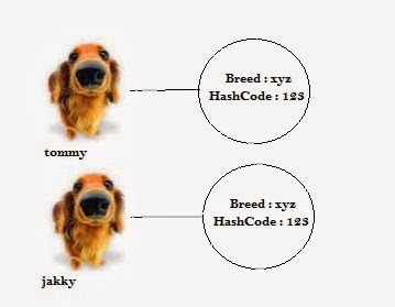 Java-Latte: Object equality, hashCode() vs equals() in Java