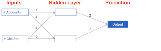 ZEN CONSULTING : Coding the forward propagation algorithm part 1