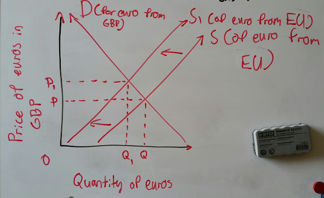 Economics Blog: Foreign Exchange Market and Exchange Rate Determination