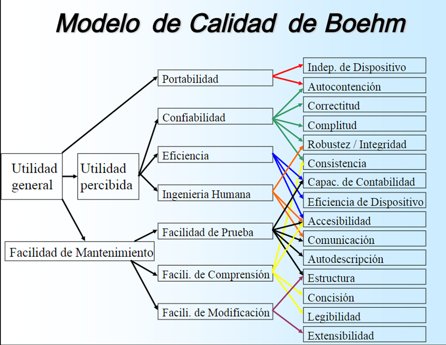 Modelos de Evaluación de Recursos Educativos Digitales: El Modelo de BOEHM