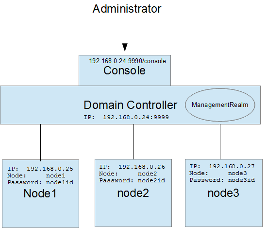 Coder36: How to set up a Jboss 7.1 domain