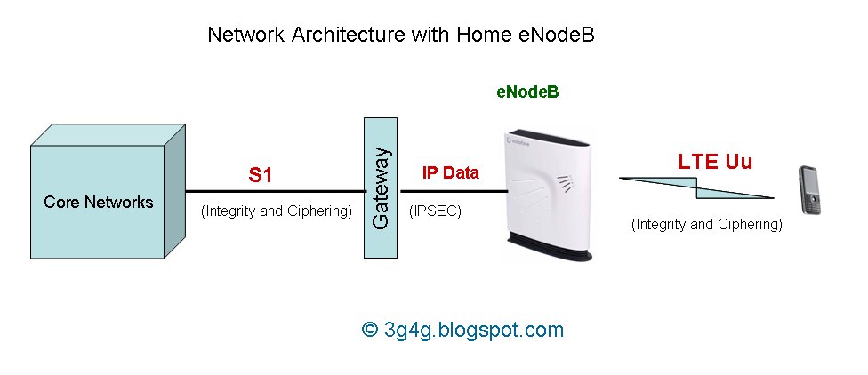 The 3G4G Blog: Femto Hacking in UMTS and LTE
