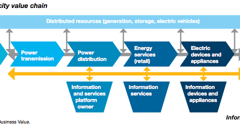 Javed's Blog: Digitization of power sector
