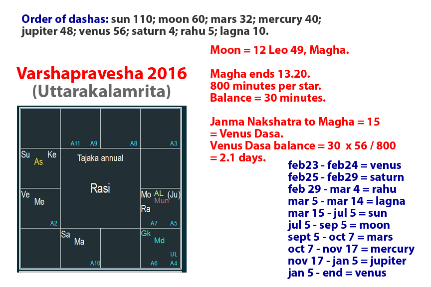 Hindu Astrology: Parashara: Tithi Pravesha and Varsha Pravesha