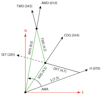 David Burch Navigation Blog: True Wind from Apparent Wind –– Revisited.