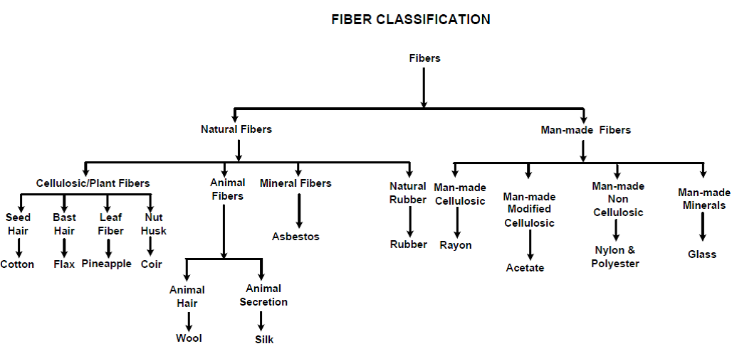 Textile Tools: What is Fiber & Textile fiber? Classification of Fibers?