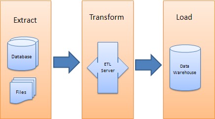 ODI SNIPPETS: ETL vs ELT