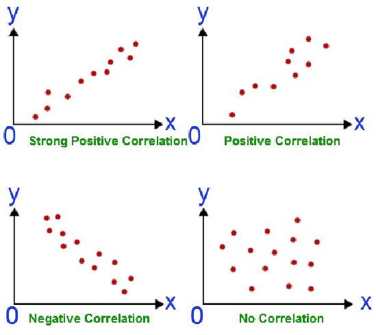 MCQs 1 on "REGRESSION AND CORRELATION" - | Bioinformatics