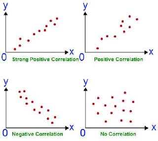 MCQs 1 on "REGRESSION AND CORRELATION" - | Bioinformatics