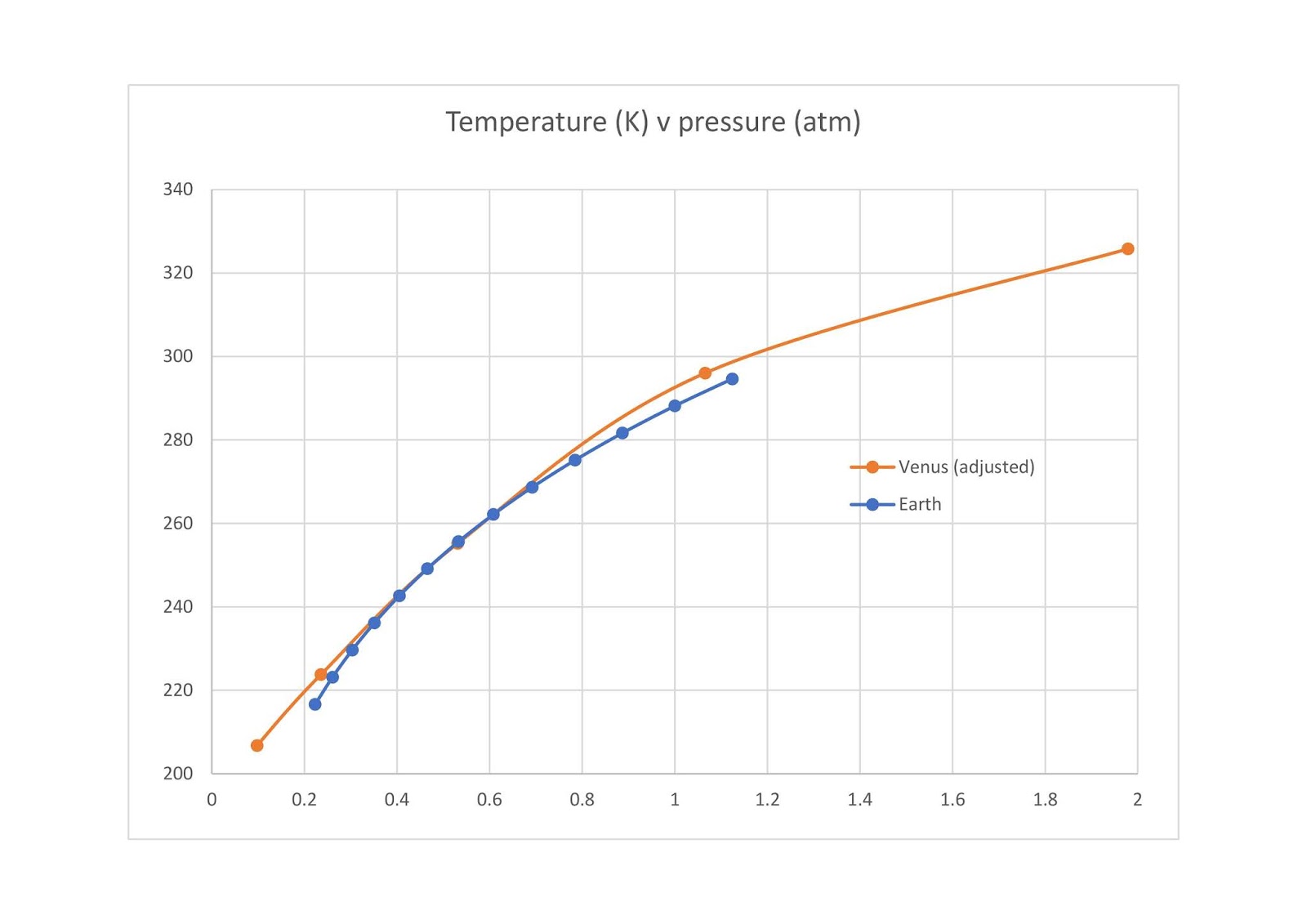 Mark Wadsworth: Atmospheric pressure and temperature, Earth v Venus
