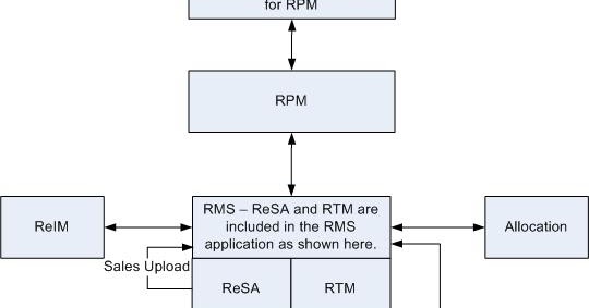 .: Oracle Retail Merchandising System (RMS)
