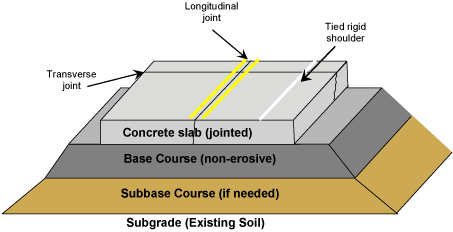 Jenis-Jenis Sambungan pada Perkerasan Jalan Beton Semen (Rigid Pavement ...