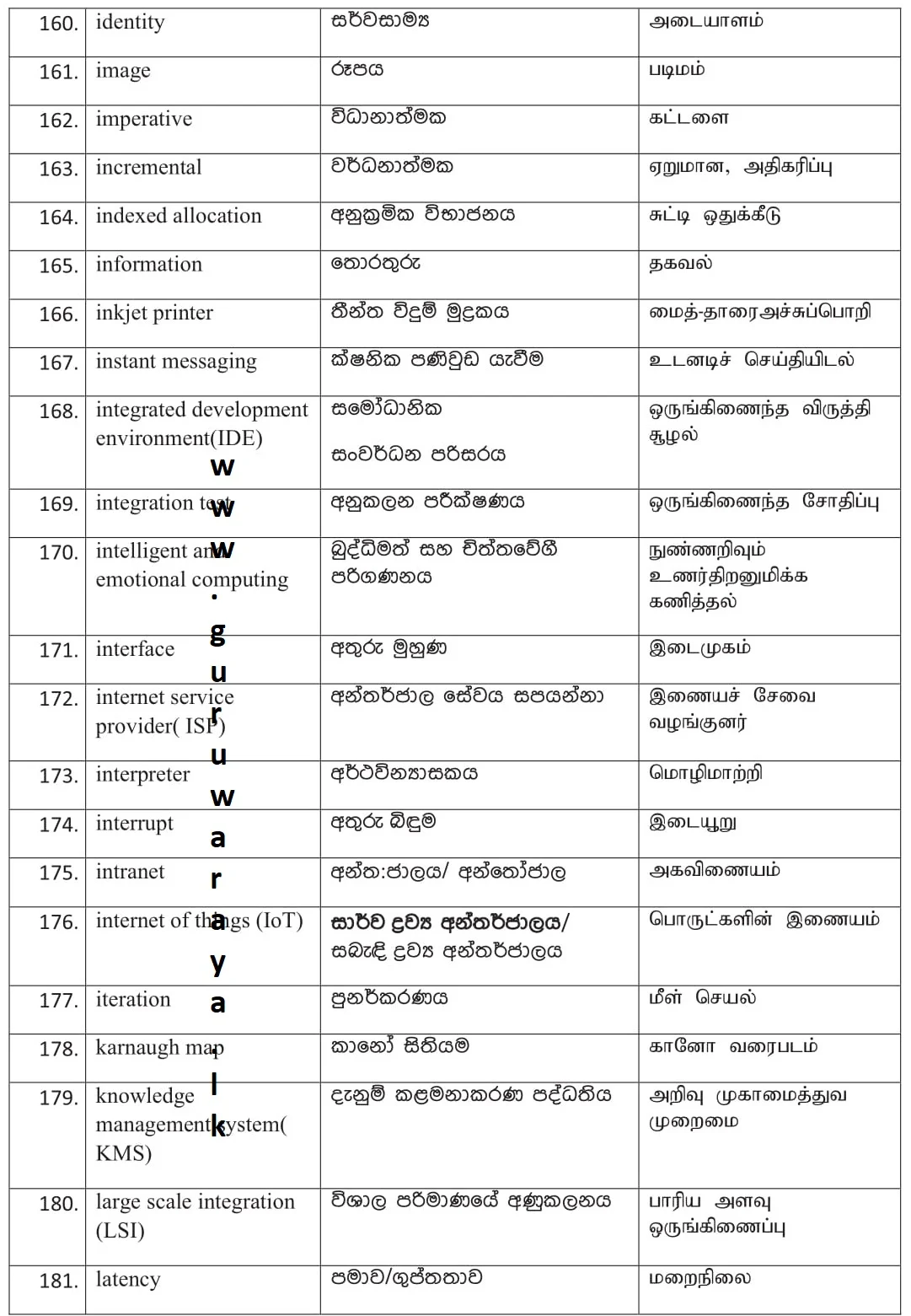 ICT Glossary for G.C.E.O/L (English - Sinhala - Tamil) - Teacher