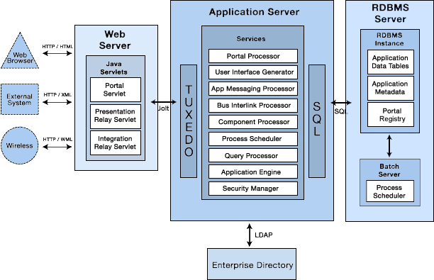Peoplesoft Pure-Internet-Architecture(PIA)