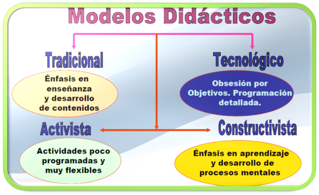 TECNOLOGIA EDUCATIVA 2014: Modelos didácticos/Carleidys Gutiérrez