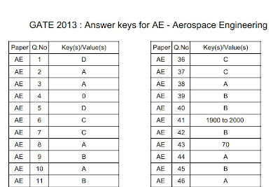 Aerospace (AE) Question Paper | GATE 2013 | Studyvidya