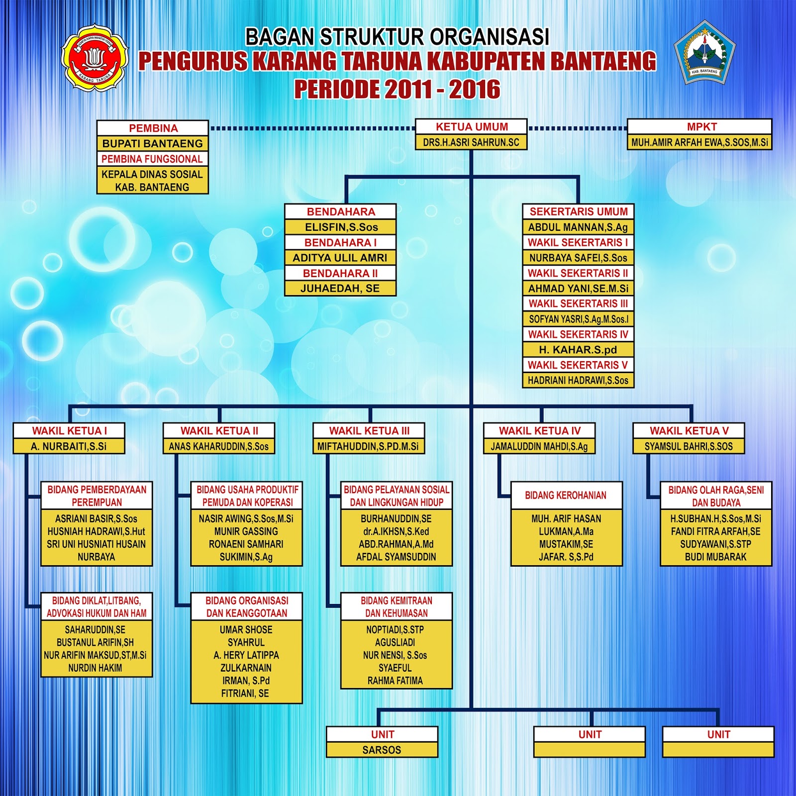 Struktur Organisasi Pengurus Karang Taruna Kab.bantaeng ~ KARANG TARUNA ...