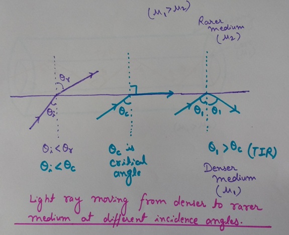 Engineering Made Easy: Optical Fiber Working Principle and Construction ...