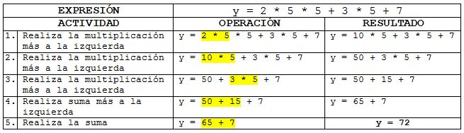 Byron V. Gómez Monzón: Operadores Aritméticos