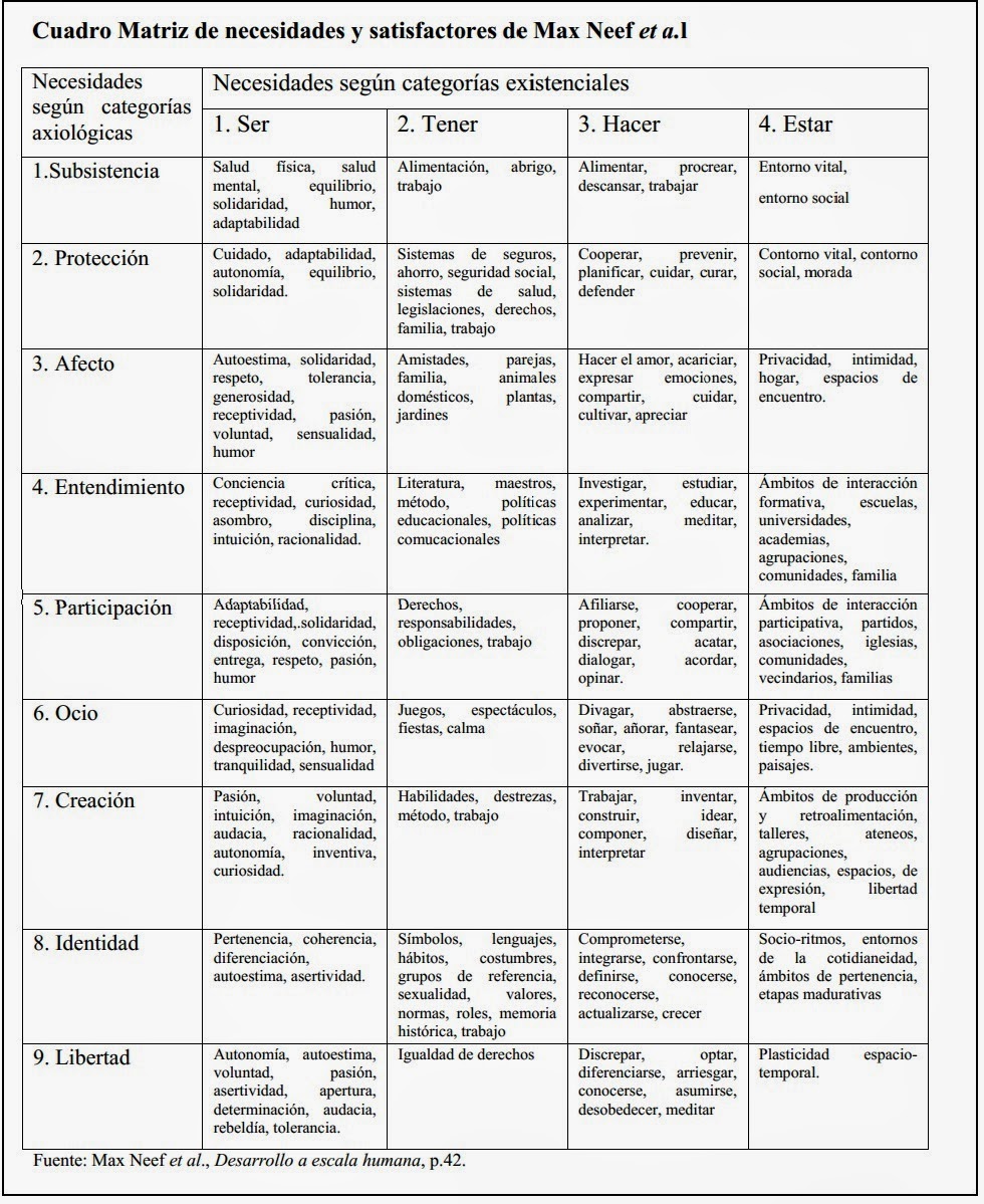 Desarrollo del Potencial Humano.: Max Neef: Una teoría de las ...