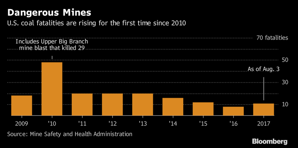 The Rural Blog: Death rate in coal mines jumps; feds blame new miners ...
