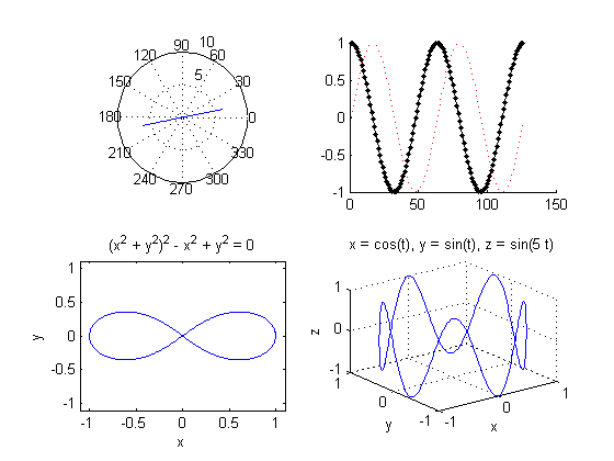 5 Minutos de Matlab: Juntas, pero no revueltas: sub-gráficas en una ...