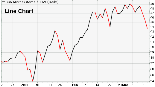 The Chart Types In Technical Analysis ~ Stock Market Analysis Guru