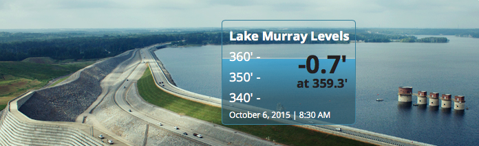 Lake Murray (SC) Blog: Lake Murray Water Level Update