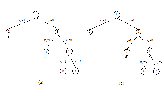 Algoritma Runut-balik (Backtracking) ~ Berbagi Ilmu