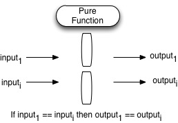 agiledeveloper: Benefits of Pure Functions: Idempotent and Nullipotent