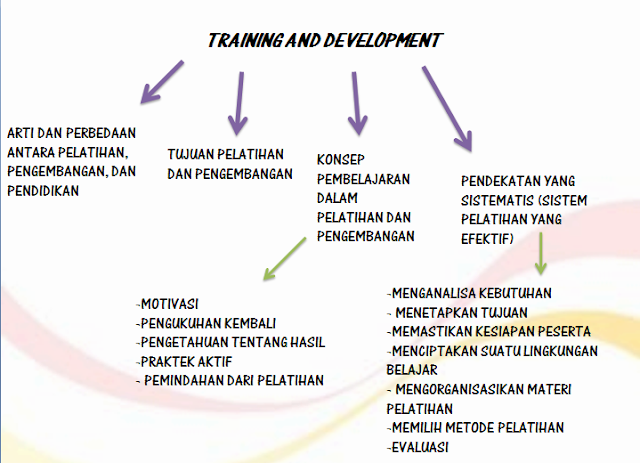 The Lesson: PELATIHAN (TRAINING) DAN PENGEMBANGAN (DEVELOPMENT)
