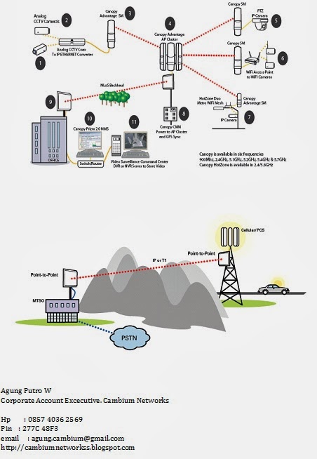 CAMBIUM NETWORKS DI INDONESIA