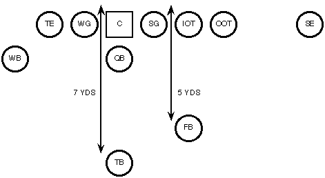 EQualizer Football Faxuals: Base Unbalanced Formation:
