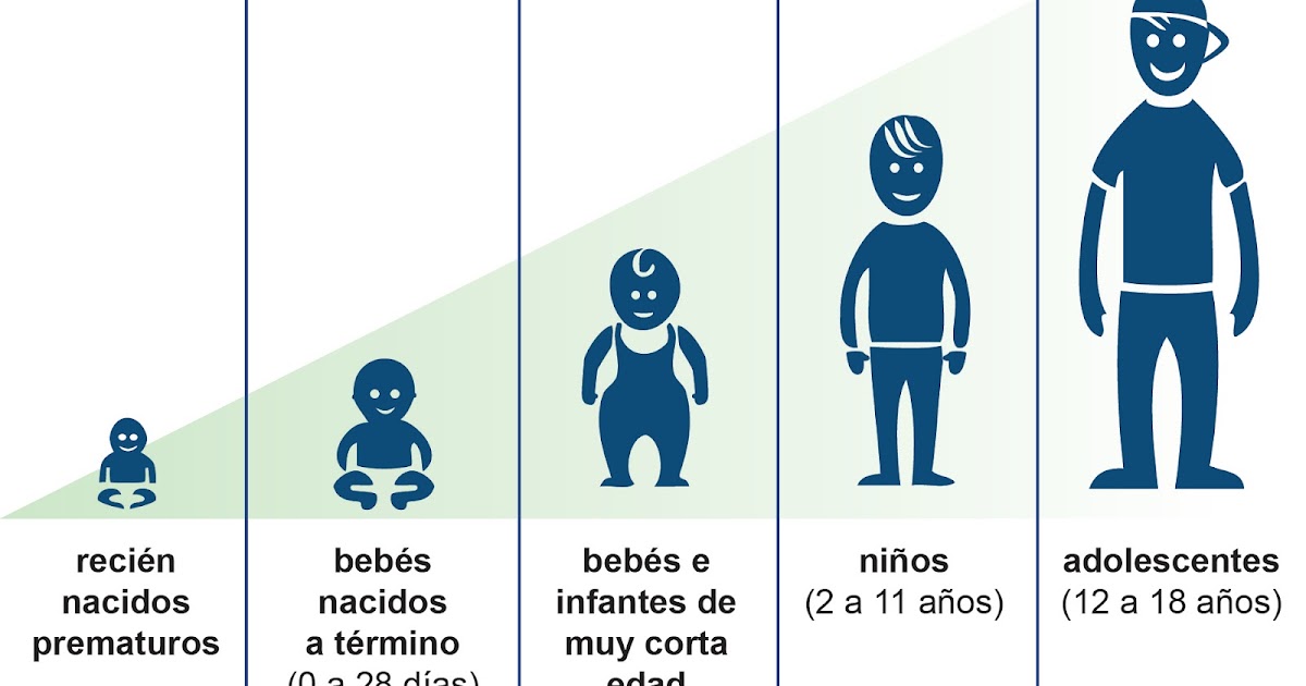 Nutpediátrica: Etapas pediátricas