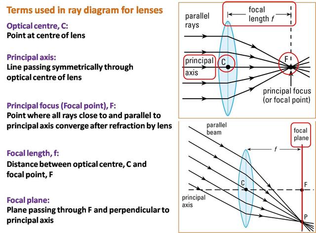 Science E-portfolio: Lenses