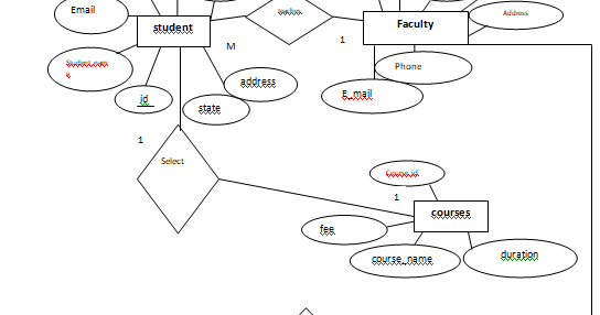 Question 2:Identify all the associated entities for a University ...